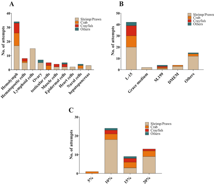 Crustacean Cell Line Development: Status, Constraints, and the Way ...