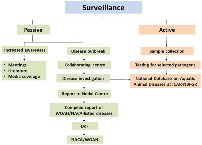National Surveillance Programme for Aquatic Animal Diseases (NSPAAD ...