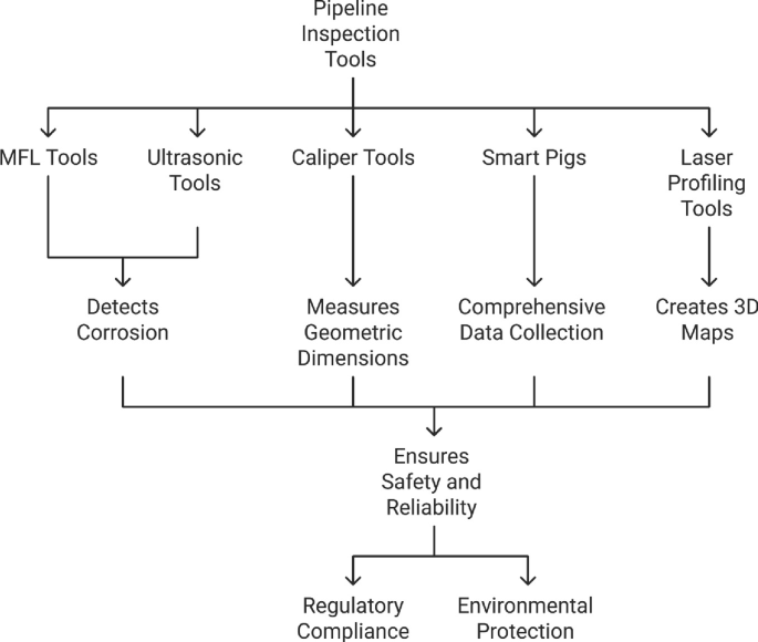 Data Collection Methods in Pipeline Integrity Management | SpringerLink