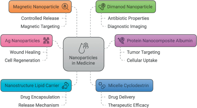 Bioactive Nanomaterials: Revolutionizing Biomedical Science | SpringerLink