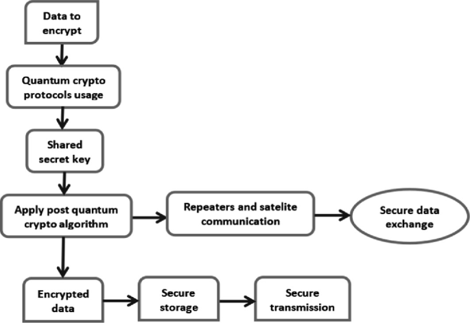 Influence of Scalable Quantum Cryptography in Cybersecure Space | Springer Nature Link