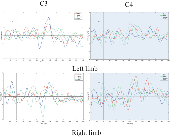 Study of Upper Limb Joints Movement Using EEG | SpringerLink