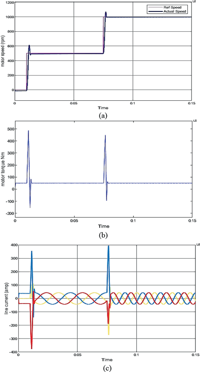 Impact of SPWM and SVPWM Techniques on Current Harmonics in FOC-Based ...