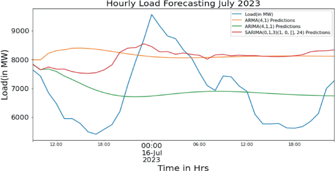 Comparing Load Forecasting Models: A Case Study | SpringerLink