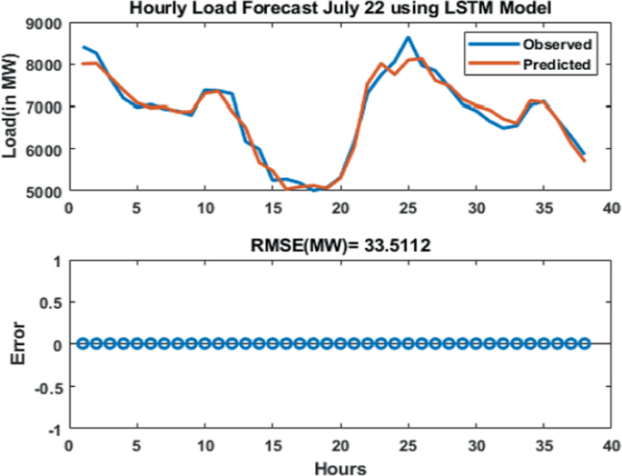 Comparing Load Forecasting Models: A Case Study | SpringerLink