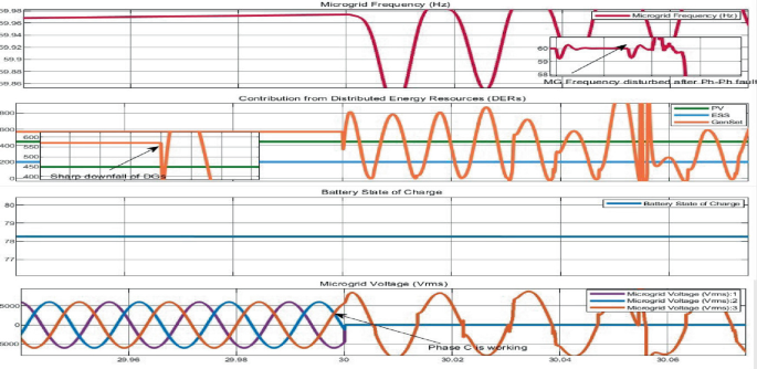 Study of Microgrid Fault Analysis During Grid-Connected and Islanded ...