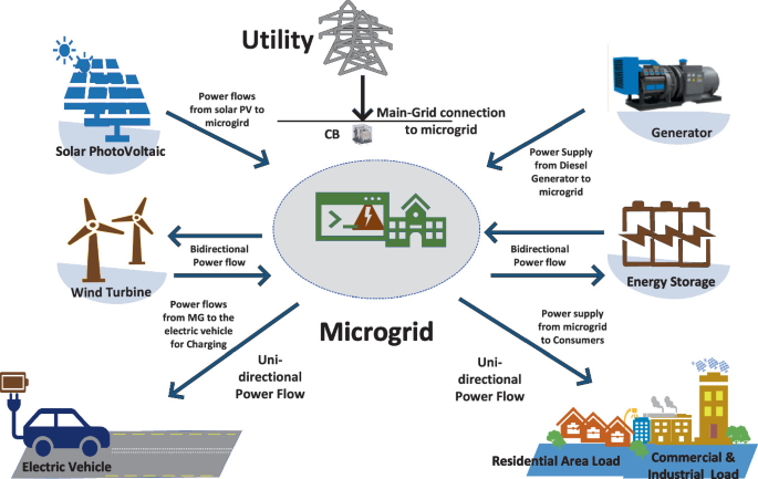 Study of Microgrid Fault Analysis During Grid-Connected and Islanded ...