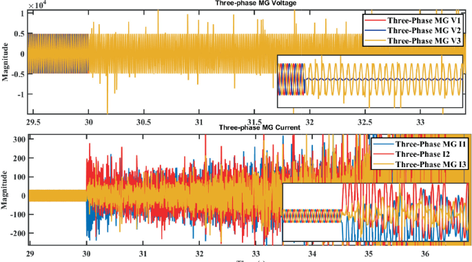 Study of Microgrid Fault Analysis During Grid-Connected and Islanded ...