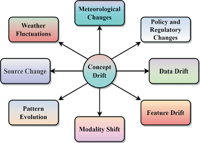 Boosting STLF in Smart Grid via Adaptive Ensemble for Concept Drift ...
