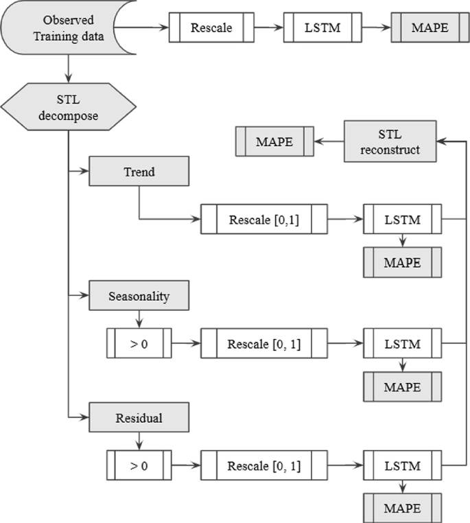 LSTM Model Error Distribution of Battery Electric Vehicle Charging Load Demand | SpringerLink