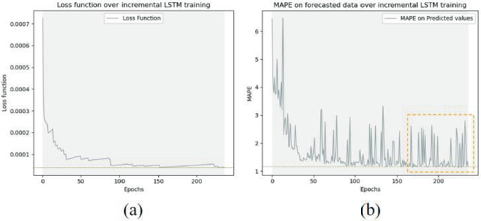 LSTM Model Error Distribution of Battery Electric Vehicle Charging Load Demand | SpringerLink