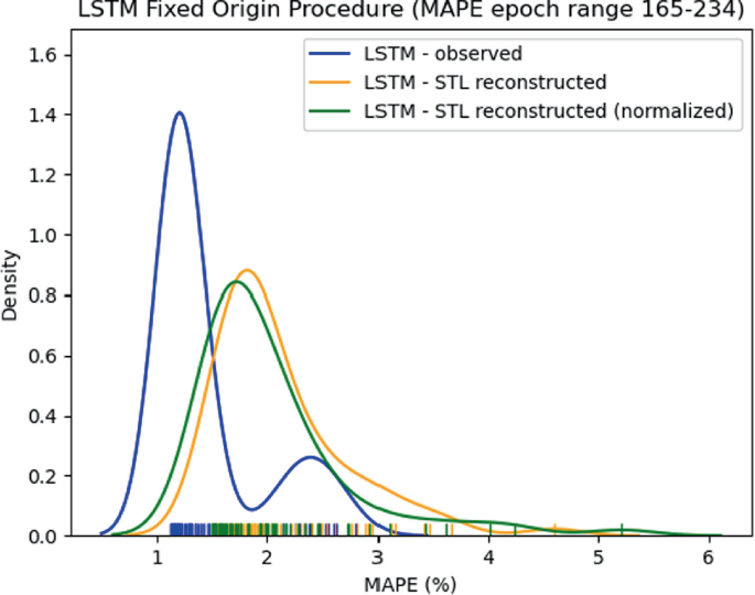 LSTM Model Error Distribution of Battery Electric Vehicle Charging Load Demand | SpringerLink