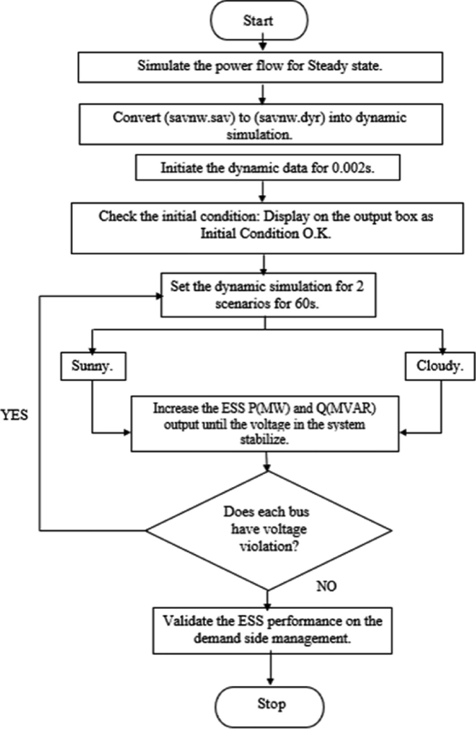 Voltage Stability Analysis for a Distribution System Integrated with ...