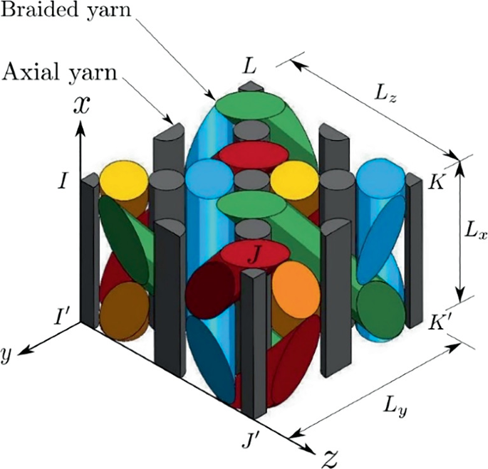 The Braided Composite Exhibiting Near-Zero Equal Thermal Expansion ...