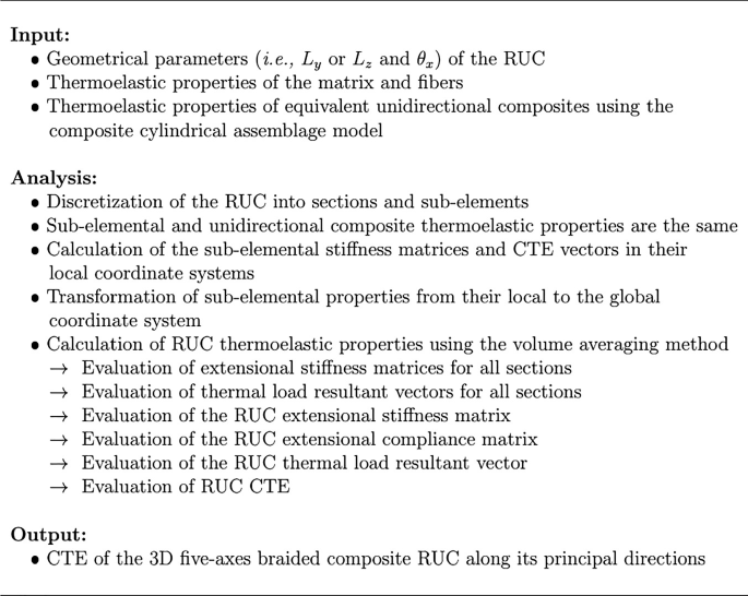 The Braided Composite Exhibiting Near-Zero Equal Thermal Expansion ...