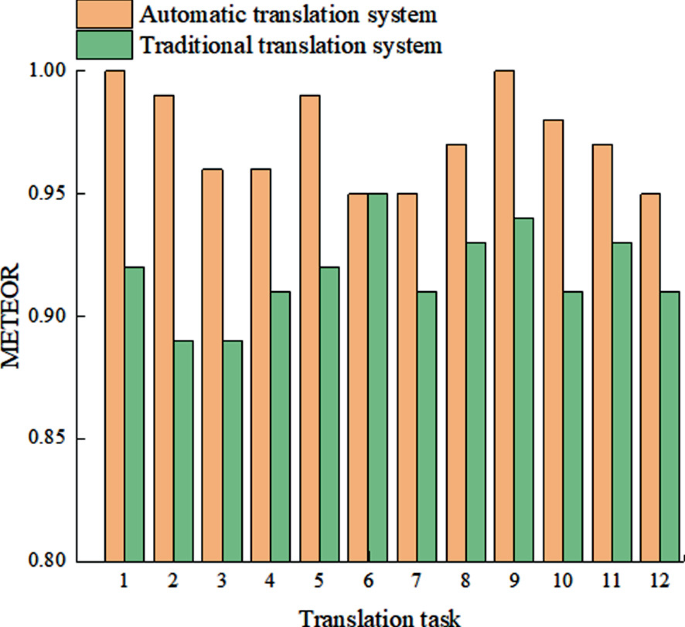 Design of Machine Automatic Translation System Based on Artificial ...