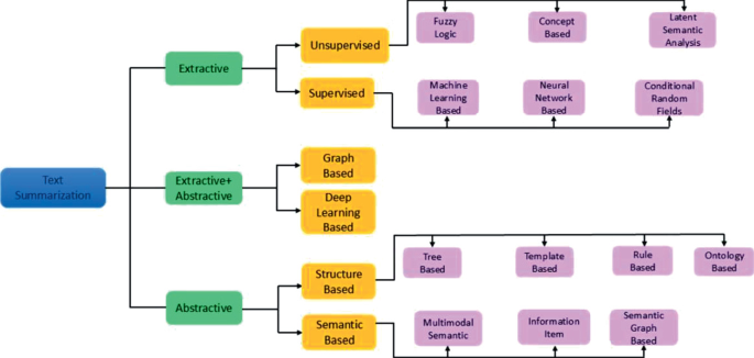 Advancement in Automatic Text Summarization: A Survey of State-of-the ...