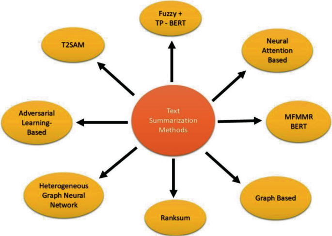 Advancement in Automatic Text Summarization: A Survey of State-of-the ...