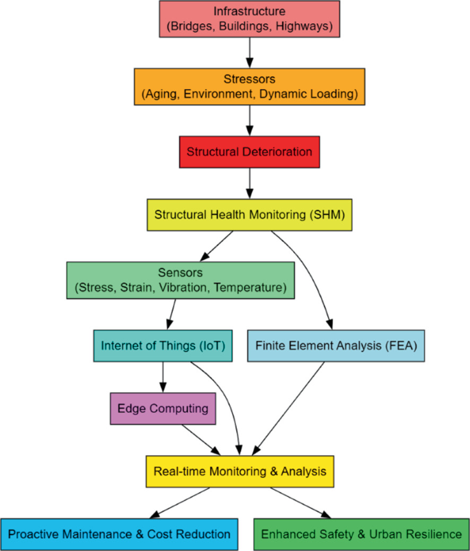 IoT-Enabled Structural Health Monitoring for Resilient Smart Cities and ...