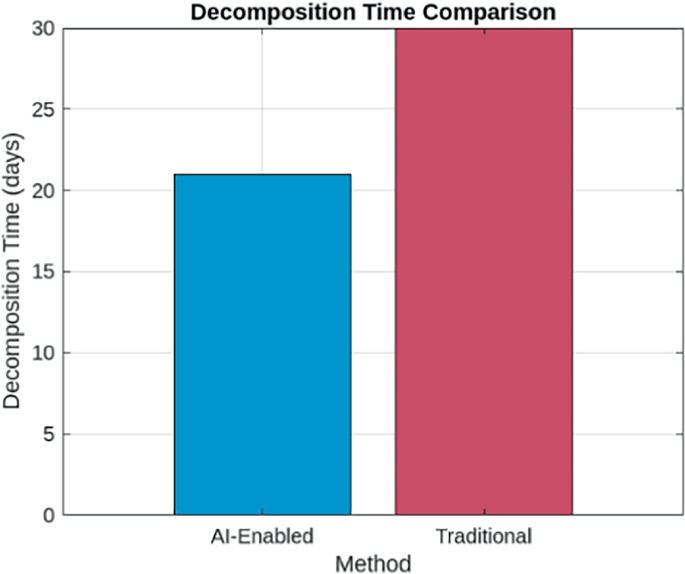 Real-Time Analysis of Organic Waste Decomposition Using AI-Enabled ...