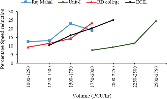 Effect of Pedestrian Crossings on Traffic Flow Parameters at Mid-block ...