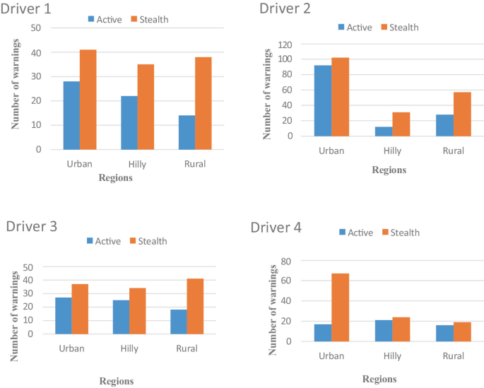 Understanding the Driver Performance for Lower Levels of ADAS Using ...