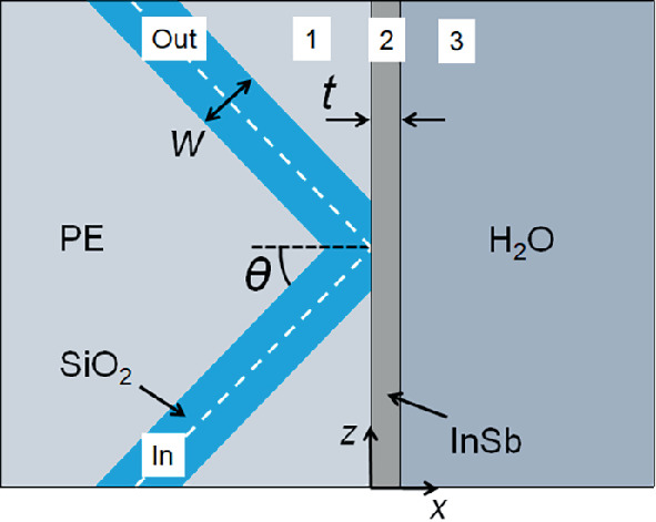 Kretschmann- and Otto-Type SPR Waveguide Sensors at Terahertz ...