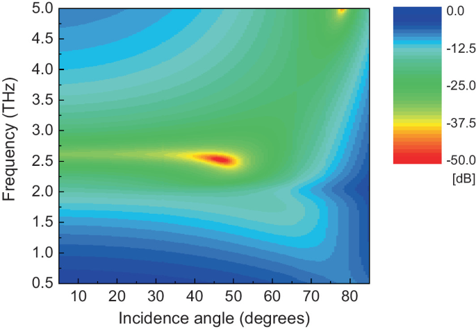 Kretschmann- and Otto-Type SPR Waveguide Sensors at Terahertz ...