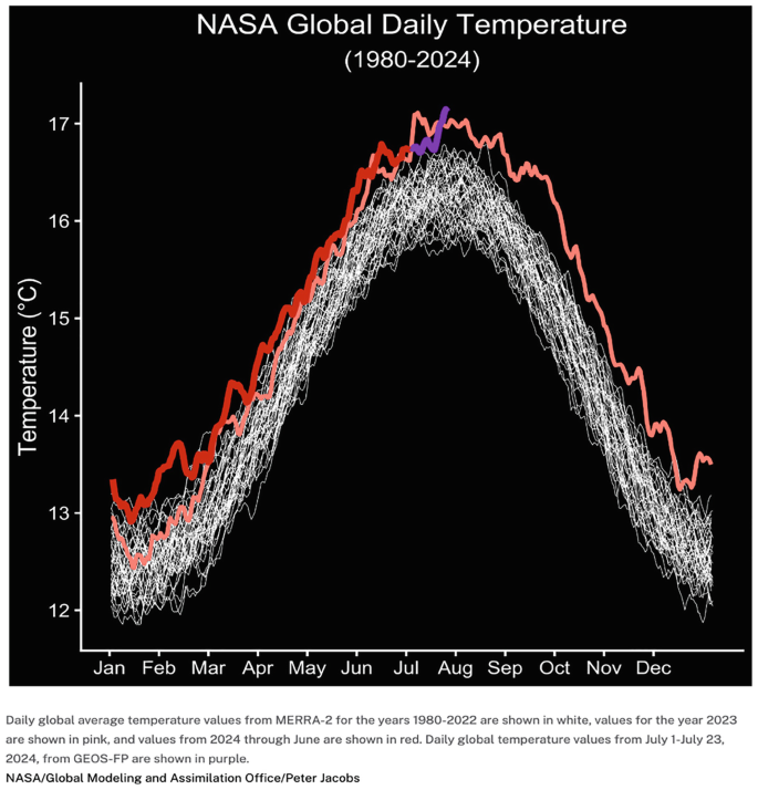 Climate Change in the Twenty-First Century and Evolution of ...