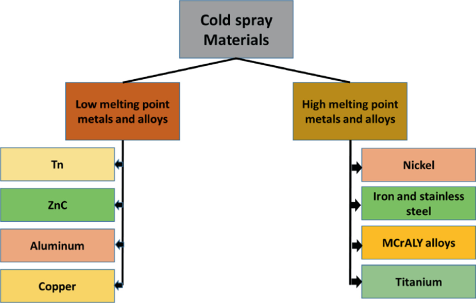 An Overview of Materials, Parameters, and Applications in Gas Dynamic ...