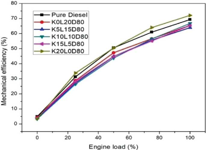 ANN Model for Performance Parameters of Diesel Engine Fulled with ...