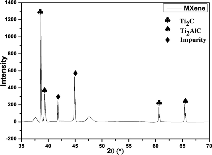 Structural and Electrochemical Characteristics of Ti2C MXene for ...