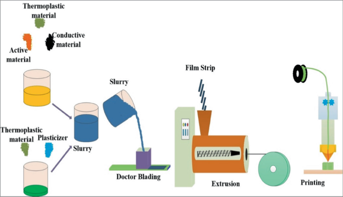 A Comprehensive Review on Fused Deposition Modelling (FDM) 3D-Printed ...