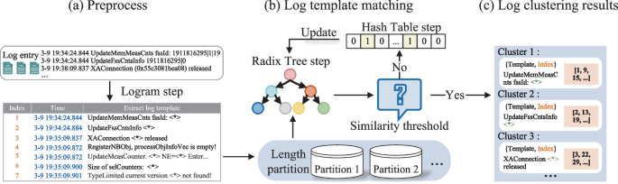 LRTHT: An Efficient Log Clustering Framework Based on Radix Tree and ...