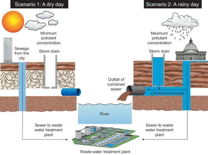Unseen Threats: The Impact of Emerging Contaminants on Surface Water ...