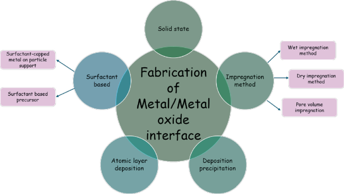 Metal–Metal-Oxide Interfaces in Catalysis | SpringerLink