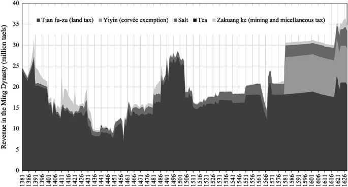 Fiscal Revenue in Ming and Qing China (1368–1911 CE): A Quantification ...