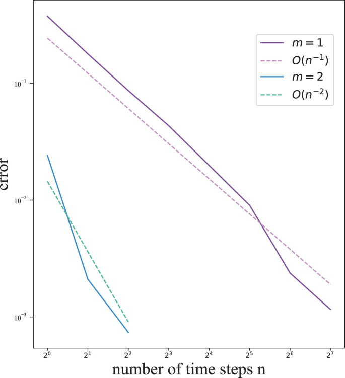 Application: Deep Learning-Based Weak Approximation | SpringerLink