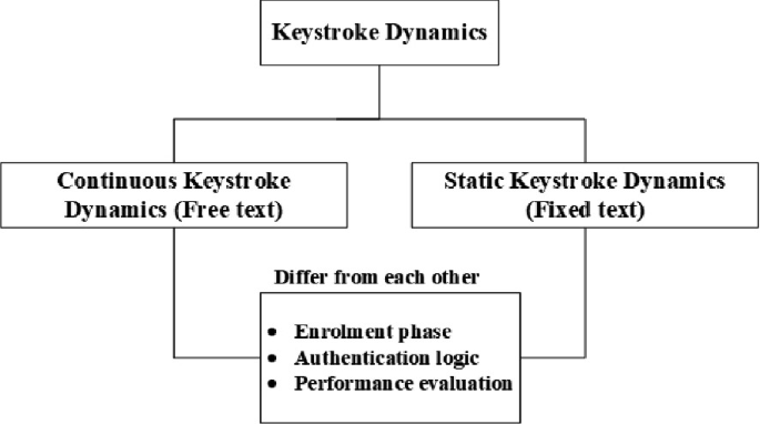 Emerging Approaches of User Authentication Using Keystroke Dynamics: A Review | SpringerLink