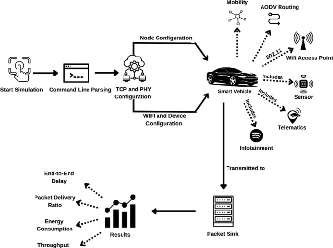 Performance Benchmarking of Adaptive TCP Variants in Dynamic Vehicular ...
