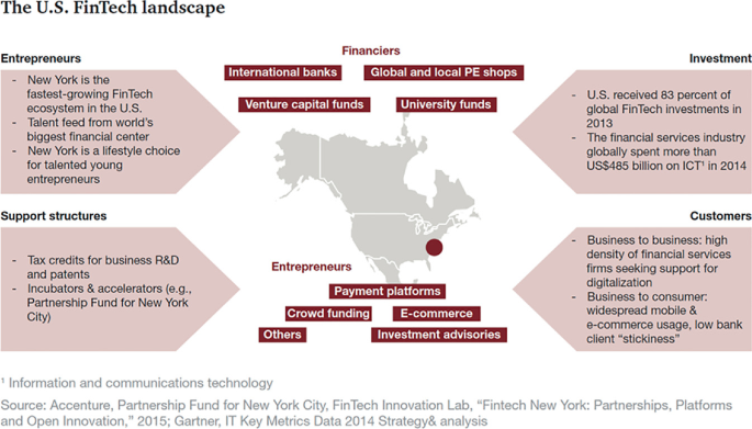 FinTech Landscape and Sustainable Economy in the GCC Region | Springer ...