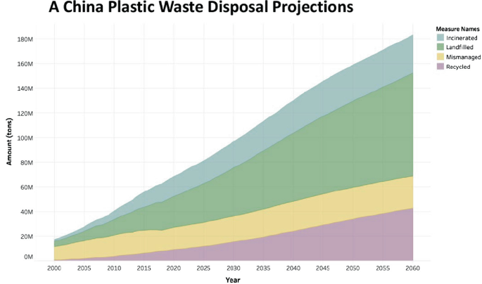 Comparative Analysis of Urban Waste Management Trends in the US and ...