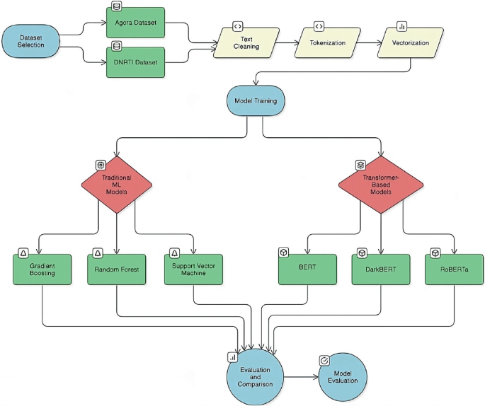 Automated Threat Detection on the Dark Web: A Comparative Study Using ...