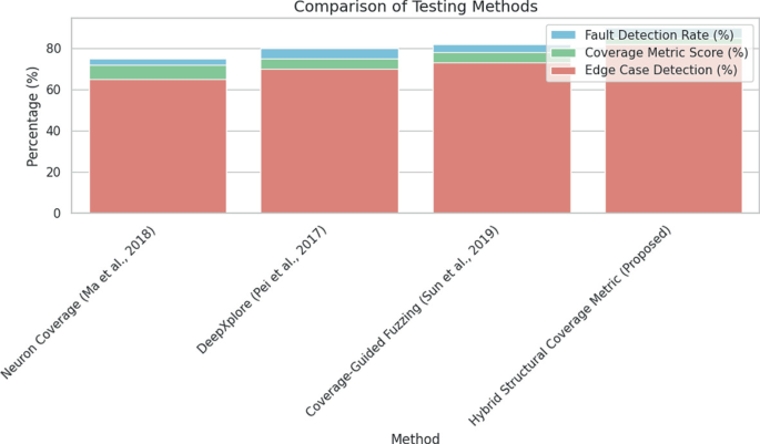 A Hybrid Structural Coverage Metric for Enhanced Neural Network Testing ...