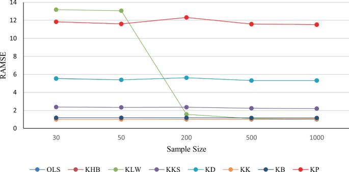 Detection and Dealing of Multicollinearity Using a New Ridge Estimator ...