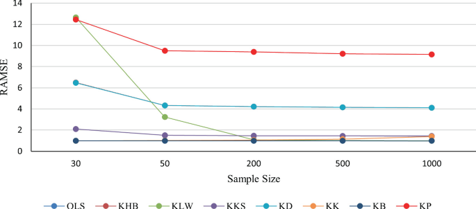 Detection and Dealing of Multicollinearity Using a New Ridge Estimator ...