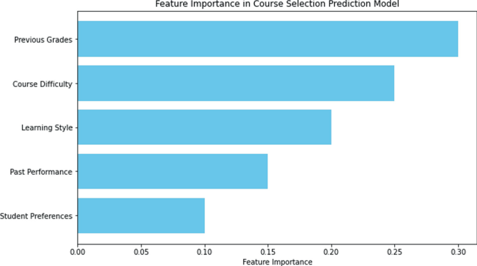Smart and Personalized Course Selection and Recommendations to Help You ...