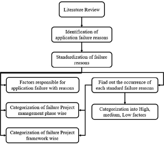From Analysis to Action: Categorizing and Addressing IT Project ...