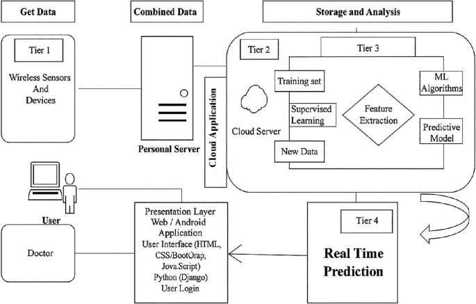A Cloud-Based Architecture for Early Detection of Heart Disease with ...