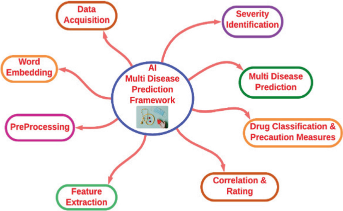 AI-Powered Multi-disease Prediction Framework Using GRU, G-Fuzzy, Ant ...